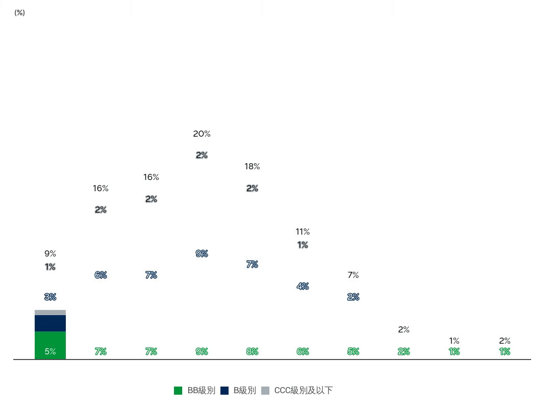 霸菱環球高收益債券基金